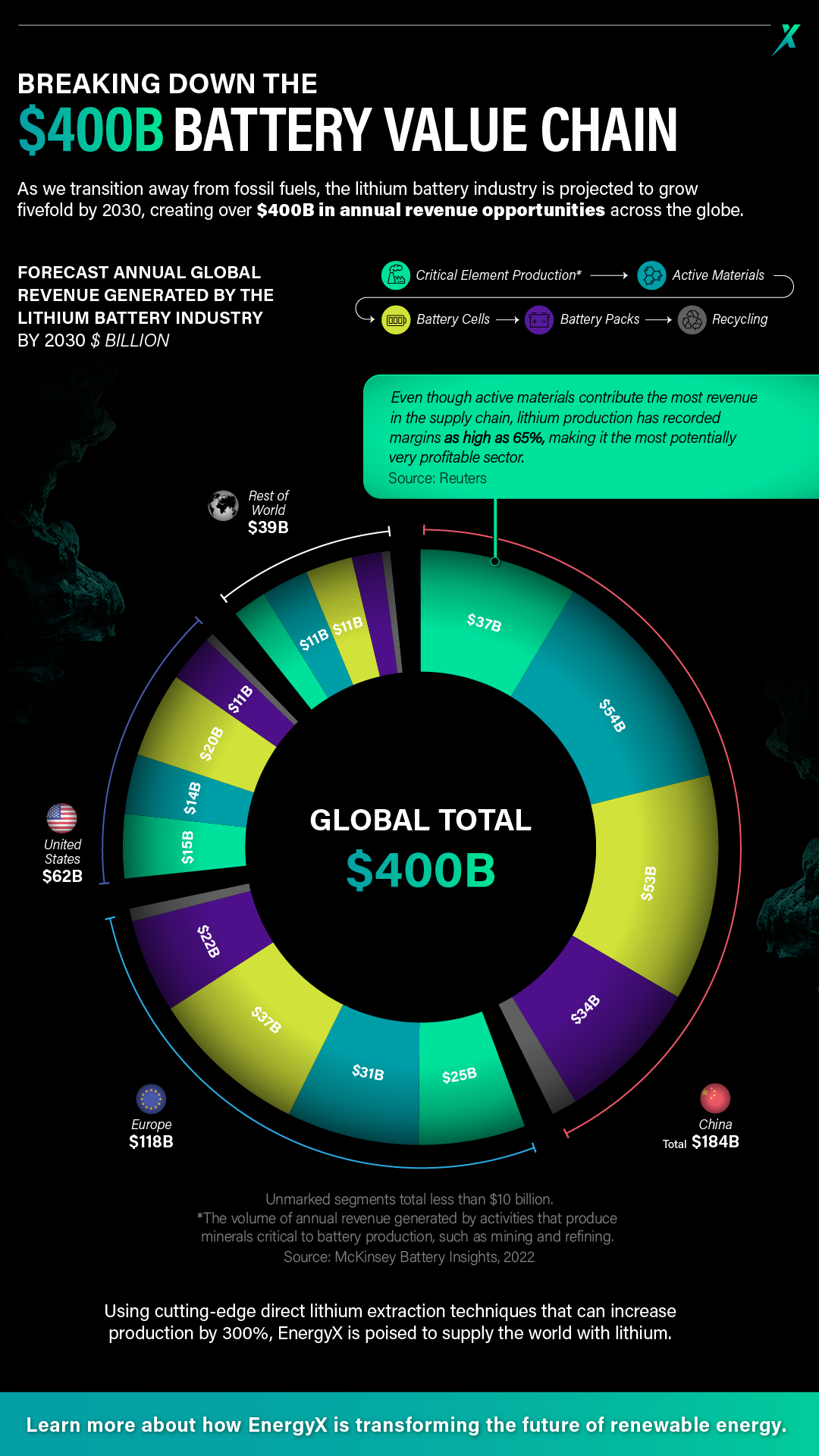 Breaking Down the $400 Billion Battery Value Chain – Your Power Pulse ...